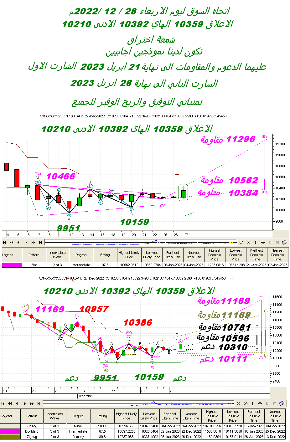 اتجاه السوق ليوم الاربعاء 28 / 12 / 2022 م - هوامير البورصة السعودية